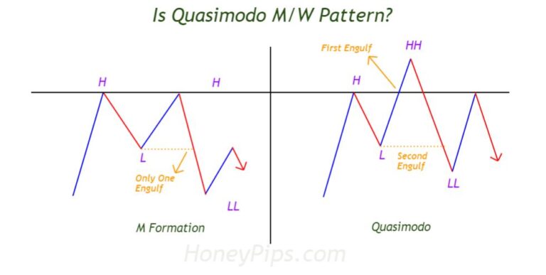 Quasimodo Pattern | Advanced Price Action Trading Concept 2024 – HoneyPips