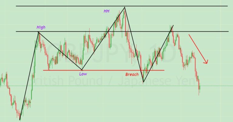 Quasimodo Pattern | Advanced Price Action Trading Concept 2024 – HoneyPips