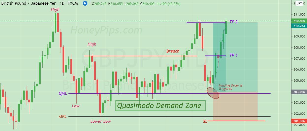 Quasimodo Pattern | Advanced Price Action Trading Concept 2024 – HoneyPips
