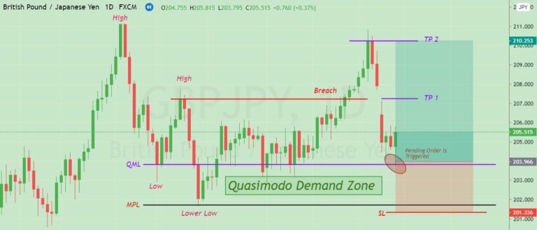 Quasimodo Pattern | Advanced Price Action Trading Concept 2024 – HoneyPips