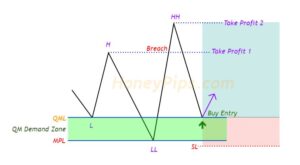Quasimodo Pattern | Advanced Price Action Trading Concept 2024 – HoneyPips