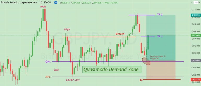 Quasimodo Pattern | Advanced Price Action Trading Concept 2024 – HoneyPips