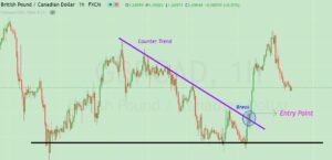 7 Powerful Entry Techniques to Find Exact Forex Entry Point – HoneyPips