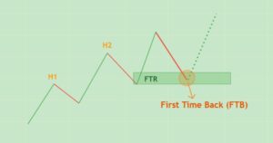 FTR & FTB: The Most Powerful Patterns of Forex Trading – HoneyPips