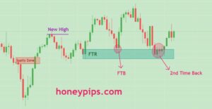 FTR & FTB: The Most Powerful Patterns of Forex Trading – HoneyPips