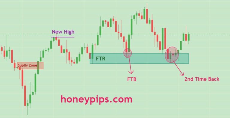 FTR & FTB: The Most Powerful Patterns of Forex Trading – HoneyPips