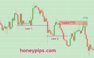 FTR & FTB: The Most Powerful Patterns of Forex Trading – HoneyPips