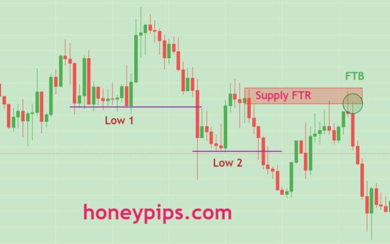 FTR & FTB: The Most Powerful Patterns of Forex Trading – HoneyPips