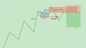 Caping of Price – A Powerful Price Action Pattern 2024 – HoneyPips