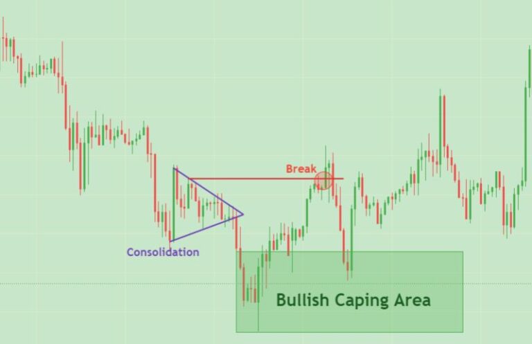 Caping of Price – A Powerful Price Action Pattern 2024 – HoneyPips
