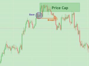 Caping of Price – A Powerful Price Action Pattern 2024 – HoneyPips