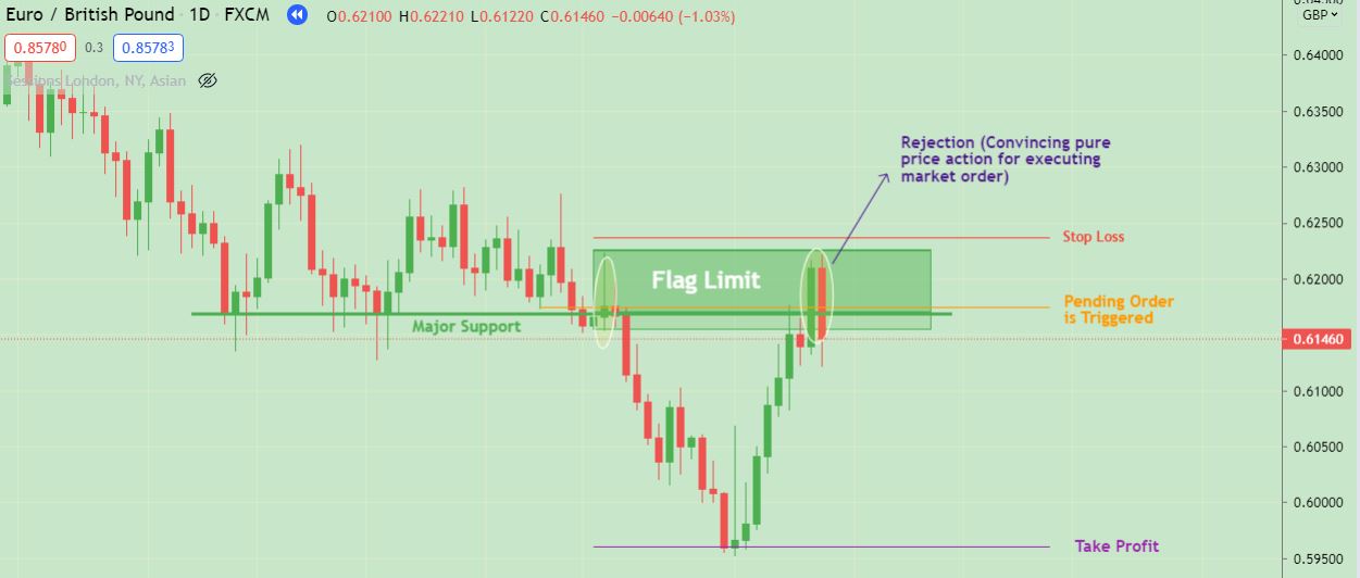 Flag Limit – The Most Profitable Forex Pattern – HoneyPips