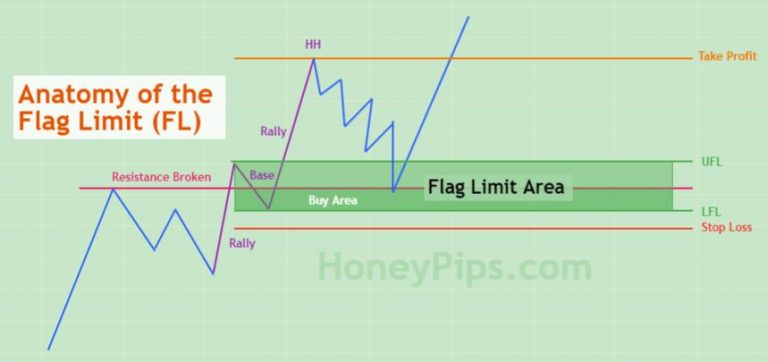 Flag Limit – The Most Profitable Forex Pattern – HoneyPips