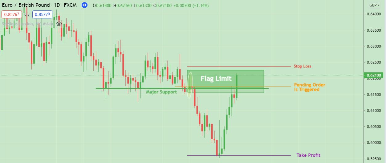 Flag Limit – The Most Profitable Forex Pattern – HoneyPips