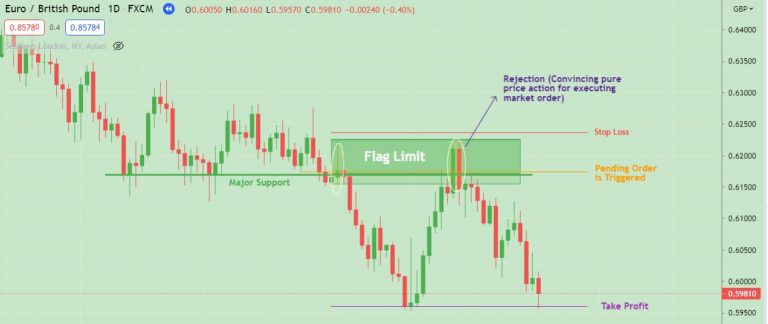 Flag Limit – The Most Profitable Forex Pattern – HoneyPips