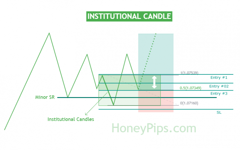 Secrets of Institutional Candle in Forex Trading – Advanced Concept ...